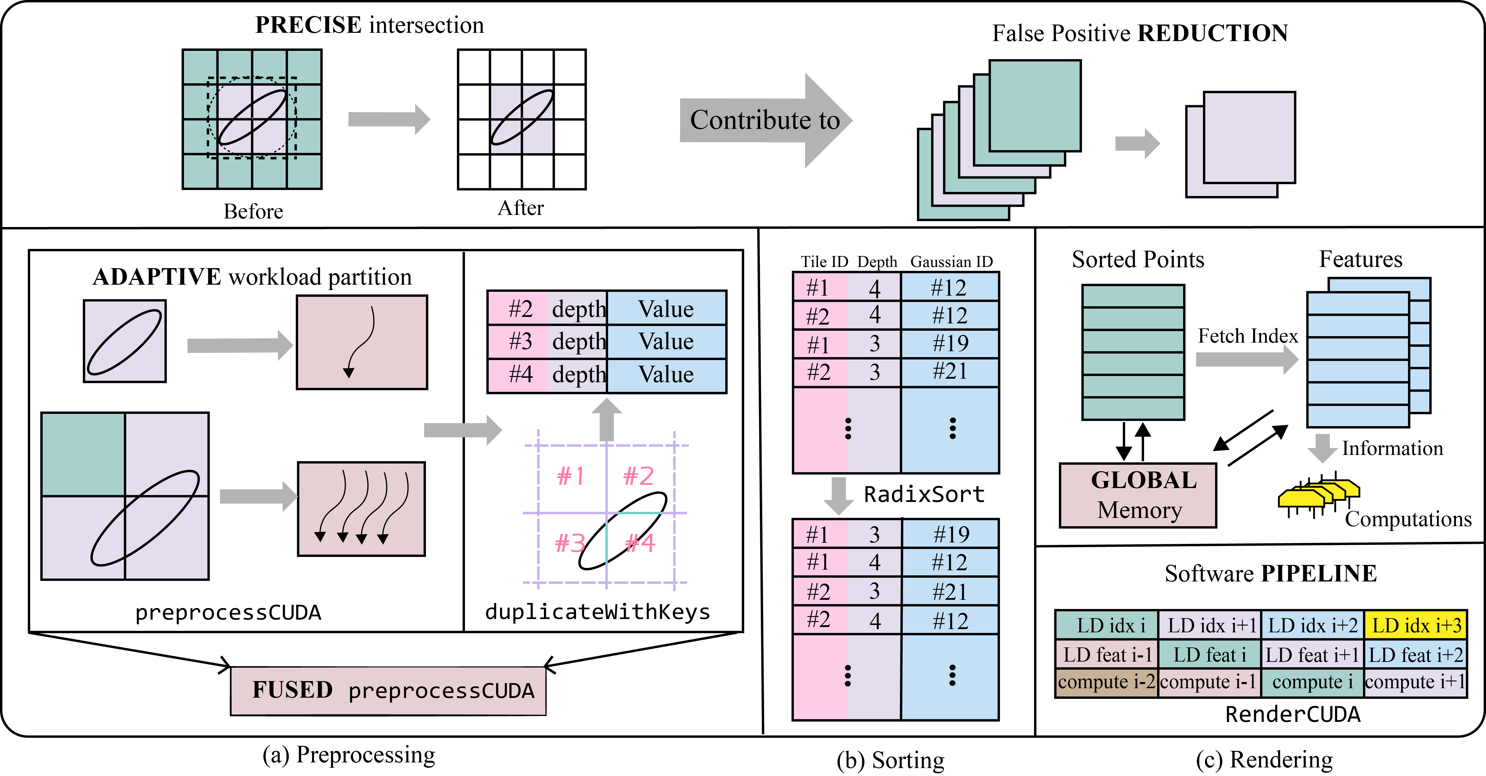 FlashGS: Efficient 3D Gaussian Splatting for Large-scale and High-resolution Rendering